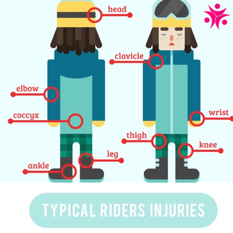 Snowboarding vs Skiing injuries – Who gets hurt more?